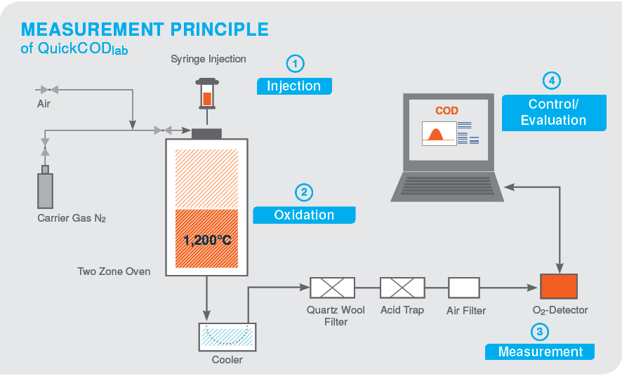 COD-Analyzer QuickCODlab for Laboratories - LAR Process Analysers