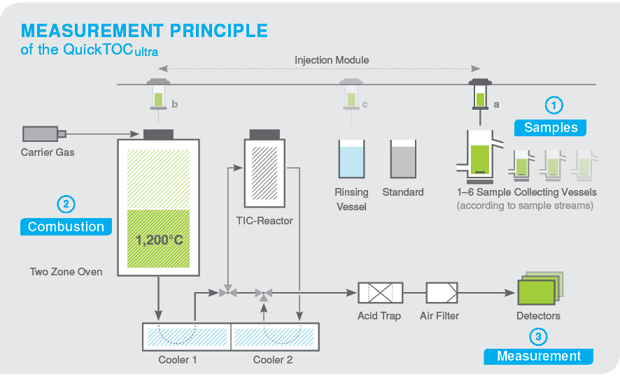 TOC-Analyzer QuickTOCultra for Waste Water - LAR Process Analysers